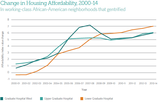 Measuring displacement risk in gentrifying neighborhoods — Reinvestment ...